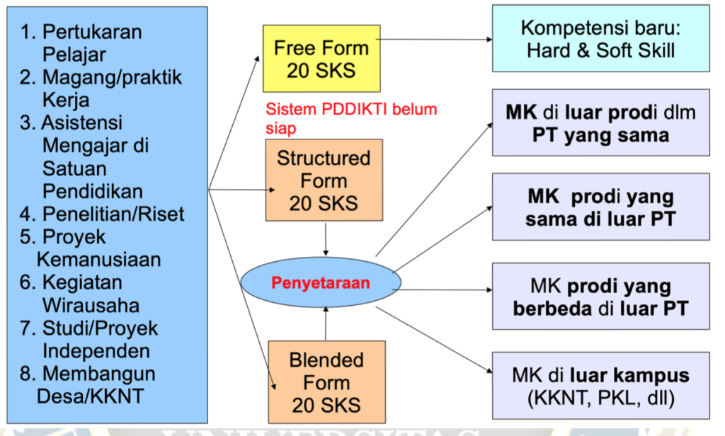 Proses Konversi - MBKM UC