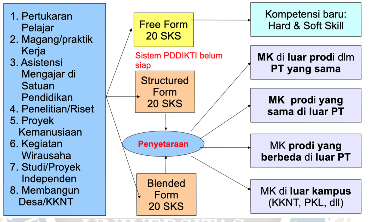 Proses Konversi - MBKM UC